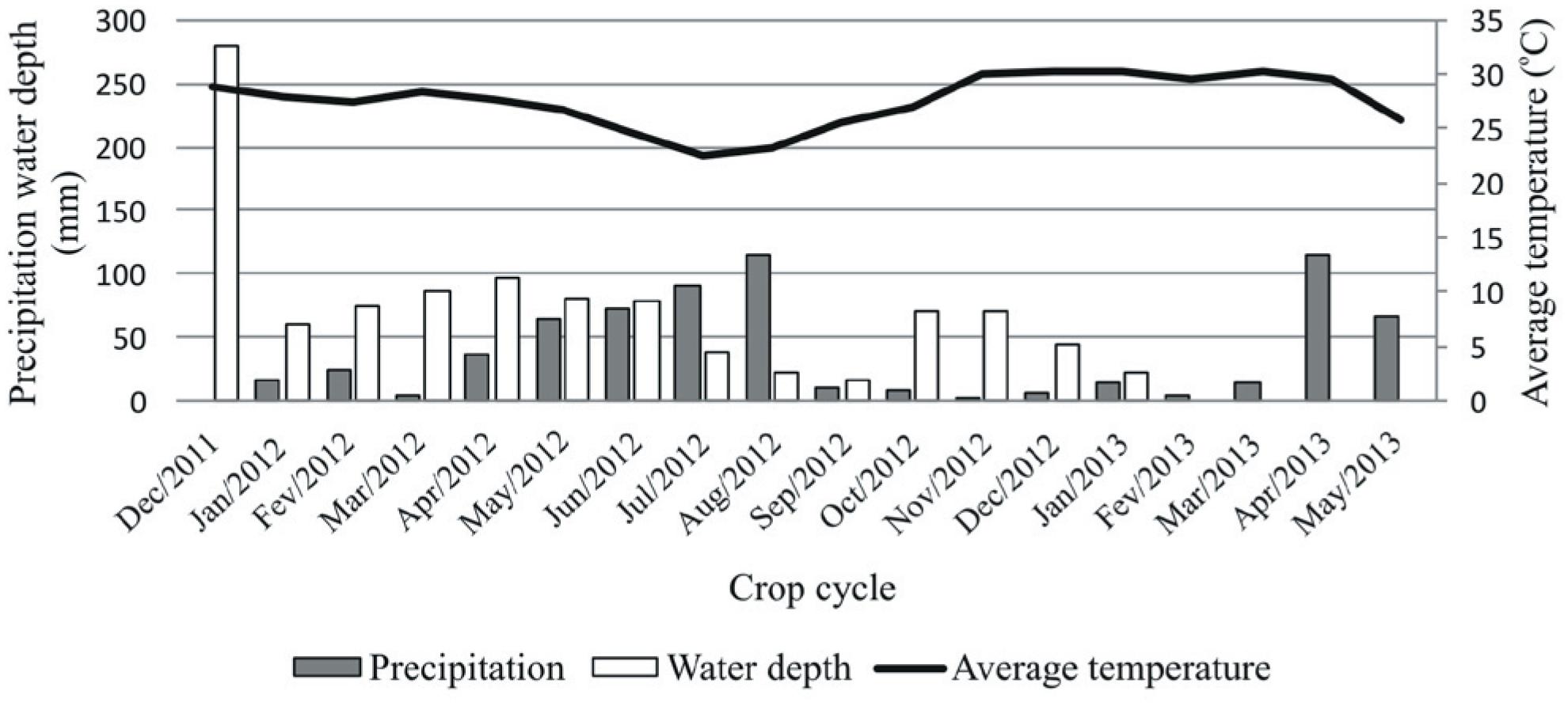 Biometric and chemical characteristics of sugarcane varieties for use ...