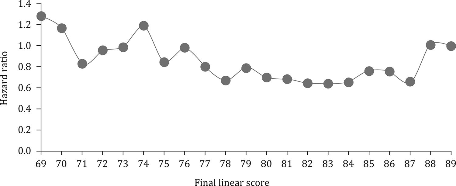 Impact of linear-type traits measured at first lactation on the ...