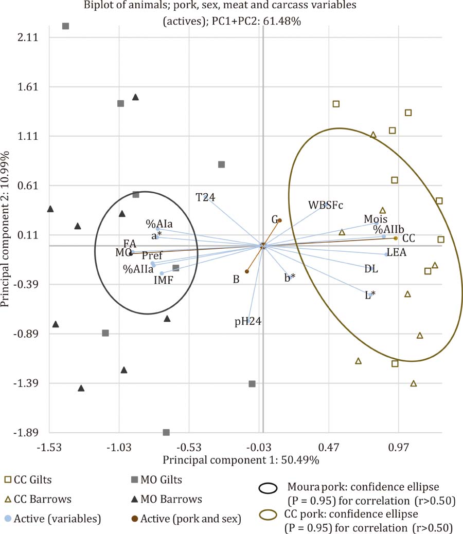 Carcass and meat traits from Moura pigs raised under rotational grazing ...