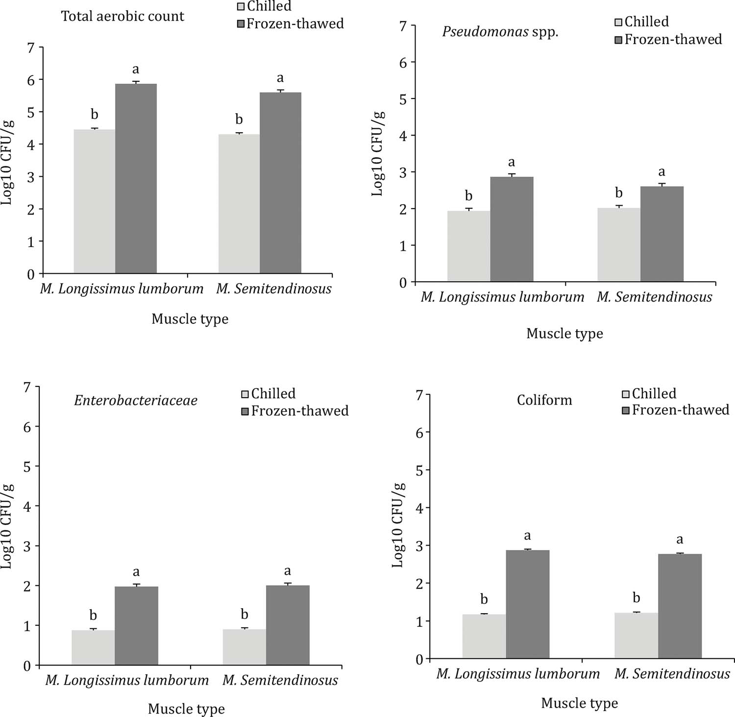 Protein degradation, oxidation stability, microbiological quality and ...